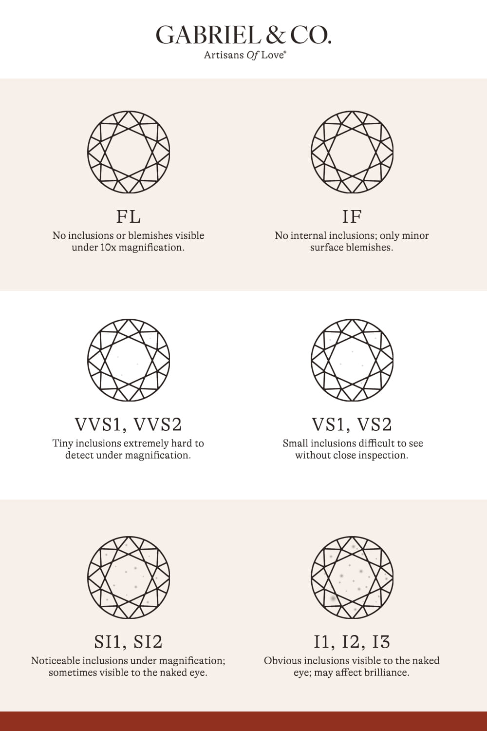 Diamond Clarity Chart & Scale: GIA Grades Explained (FL–I3)
